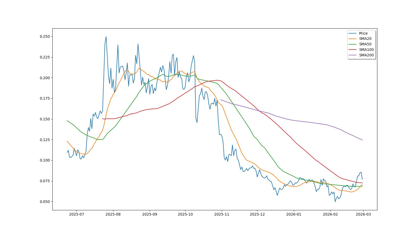 KernelDAO Simple Moving Averages
