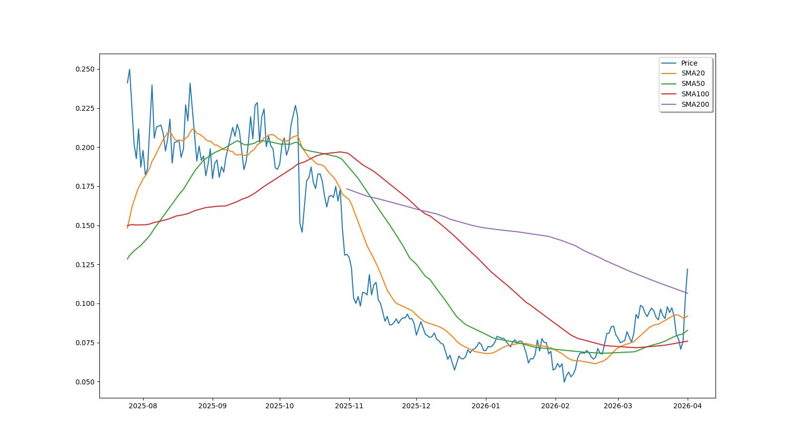 KernelDAO Simple Moving Averages