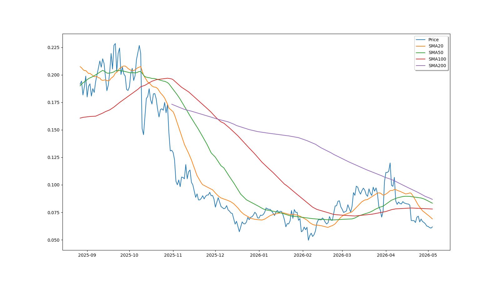KernelDAO Simple Moving Averages