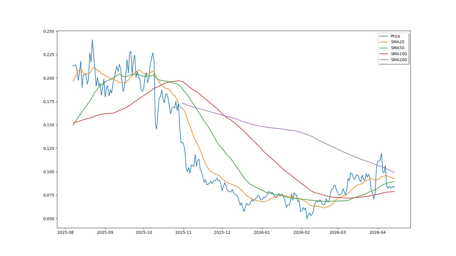KernelDAO Simple Moving Averages