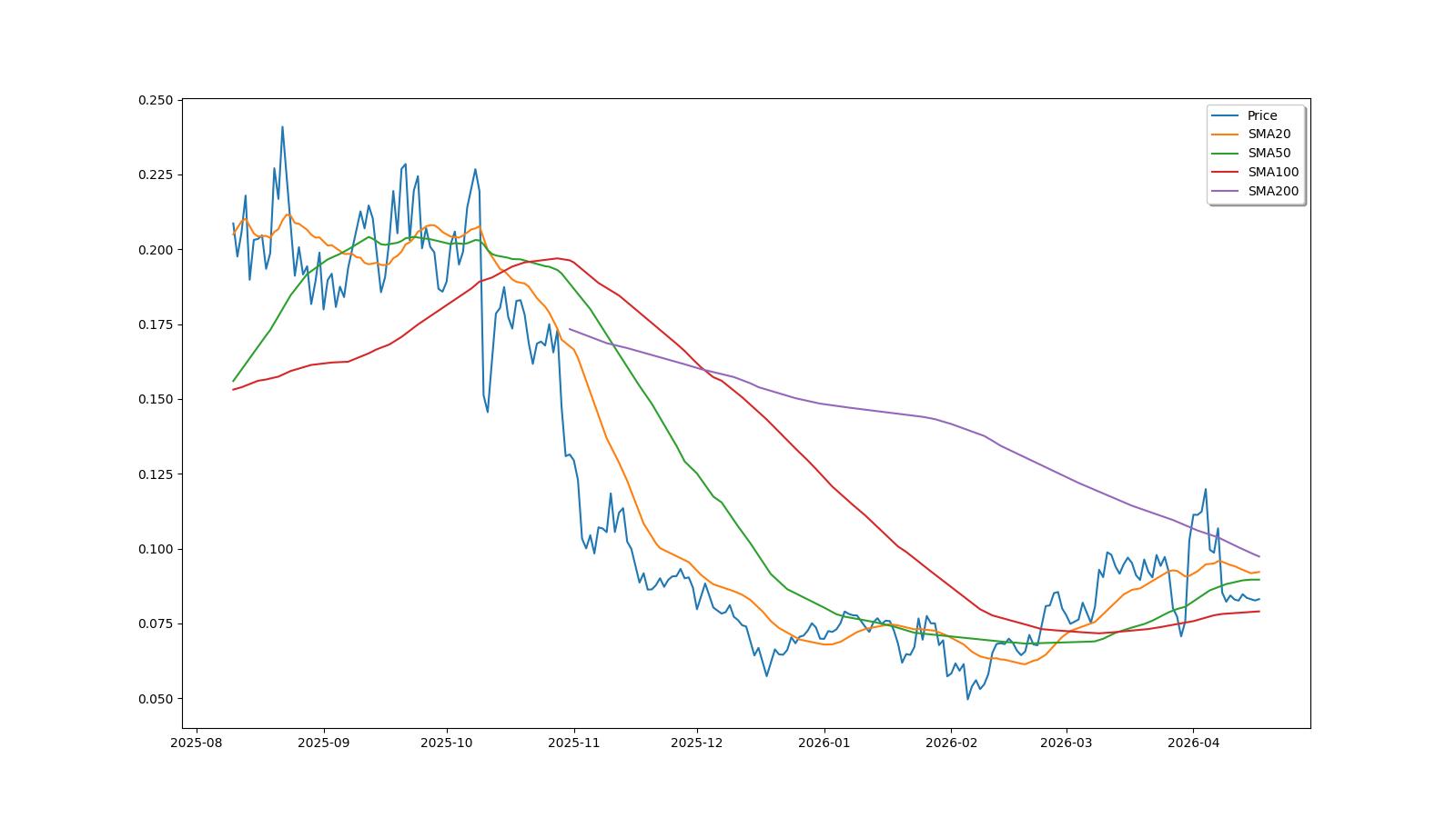 KernelDAO Simple Moving Averages