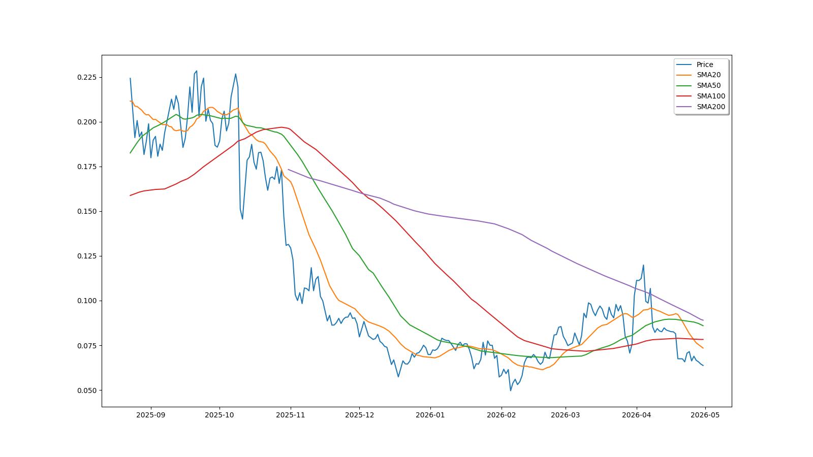 KernelDAO Simple Moving Averages