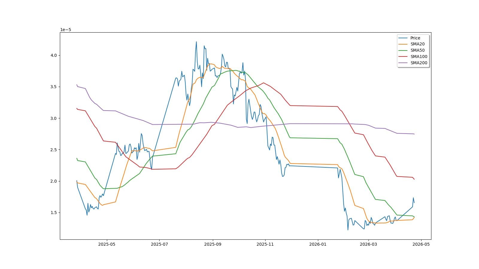 Ketamine Simple Moving Averages