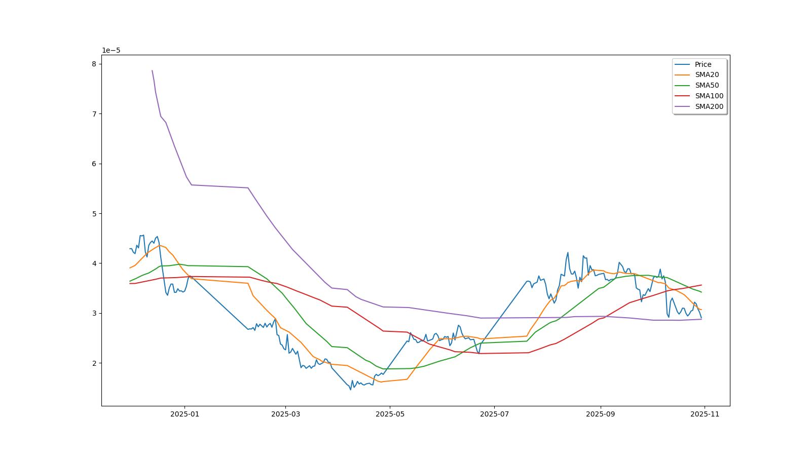 Ketamine Simple Moving Averages