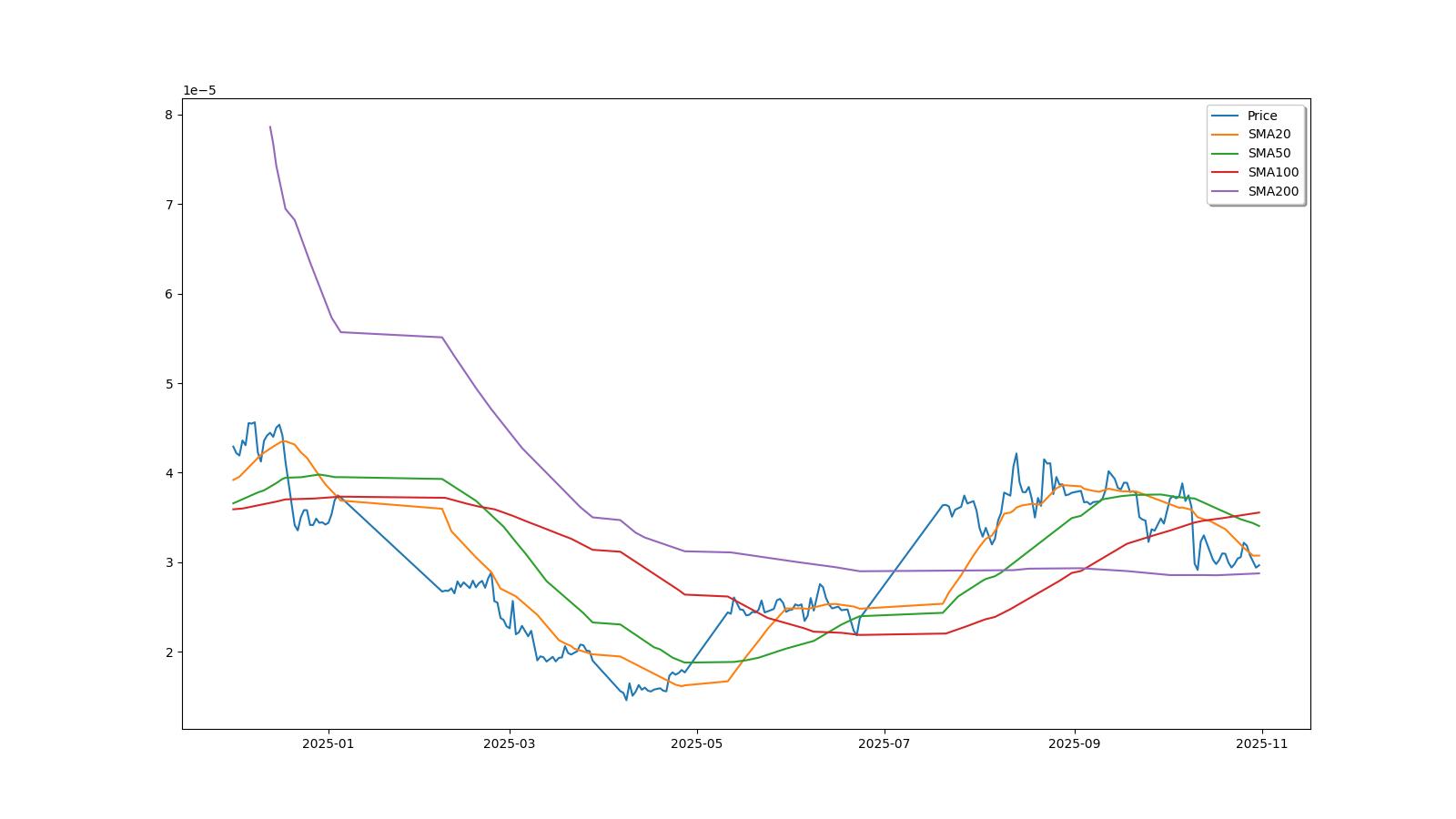 Ketamine Simple Moving Averages