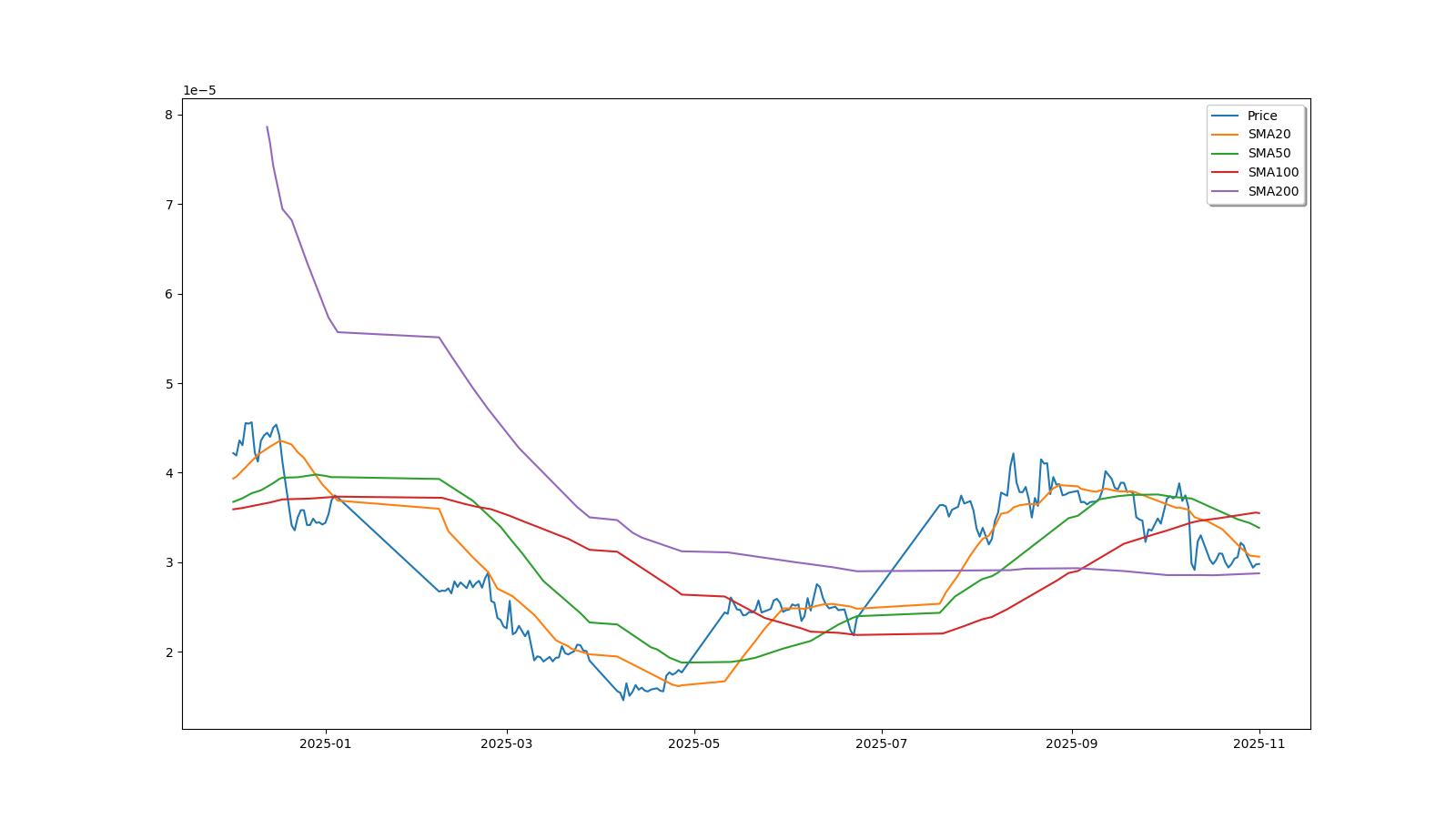 Ketamine Simple Moving Averages