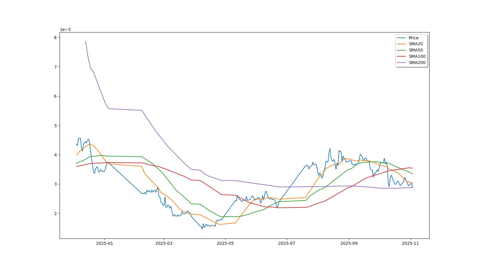 Ketamine Simple Moving Averages