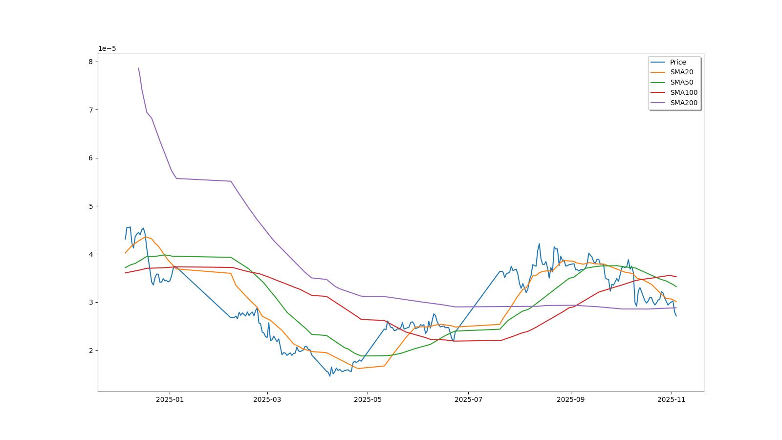 Ketamine Simple Moving Averages