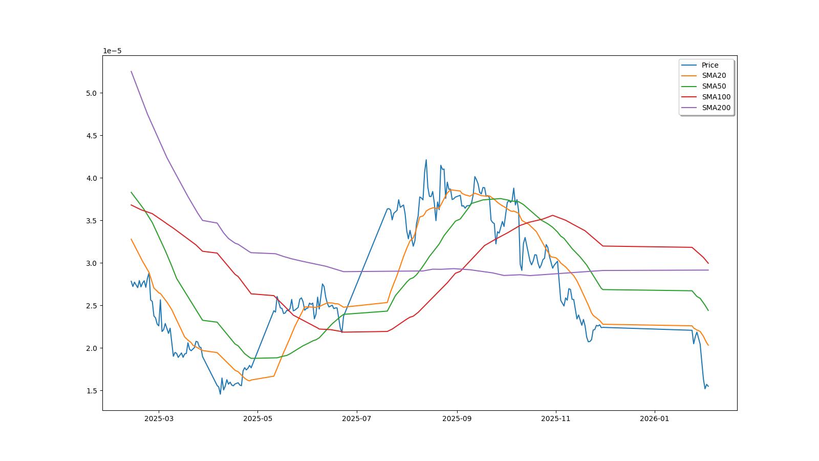 Ketamine Simple Moving Averages