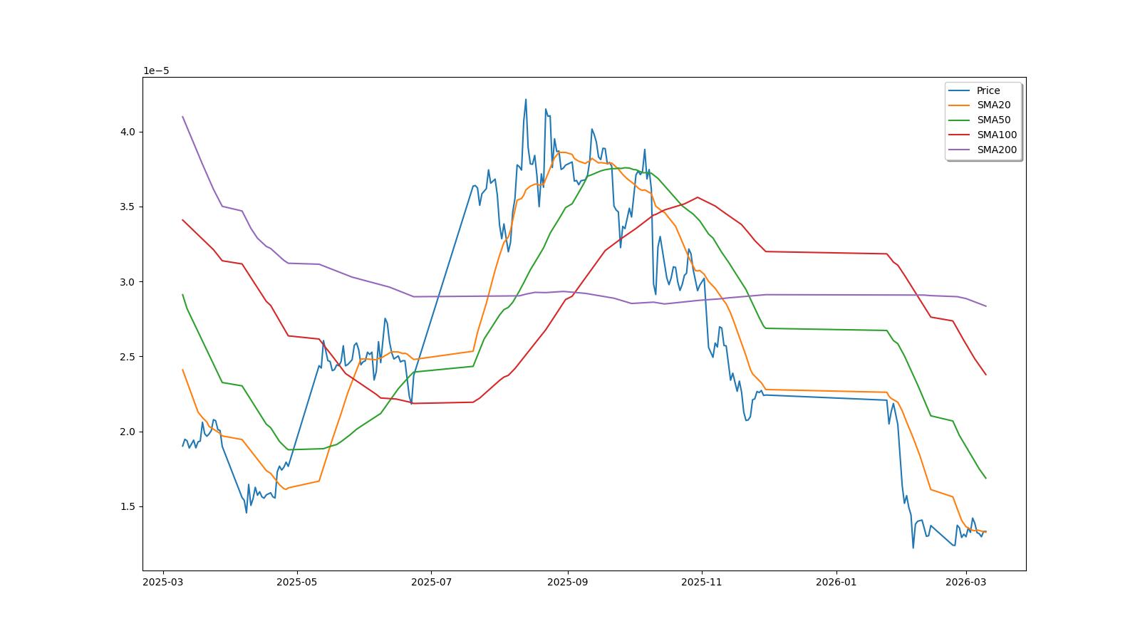 Ketamine Simple Moving Averages