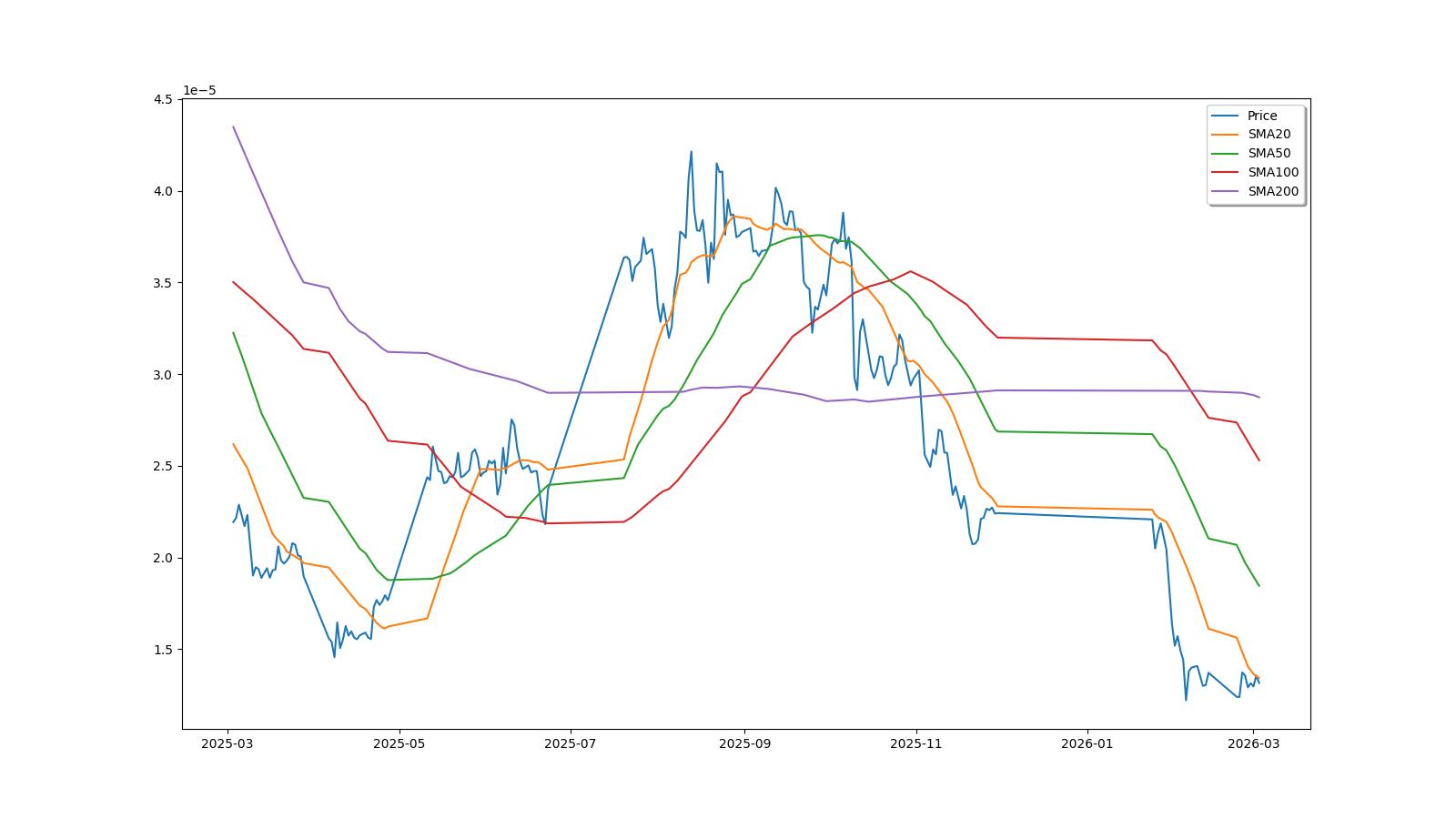 Ketamine Simple Moving Averages
