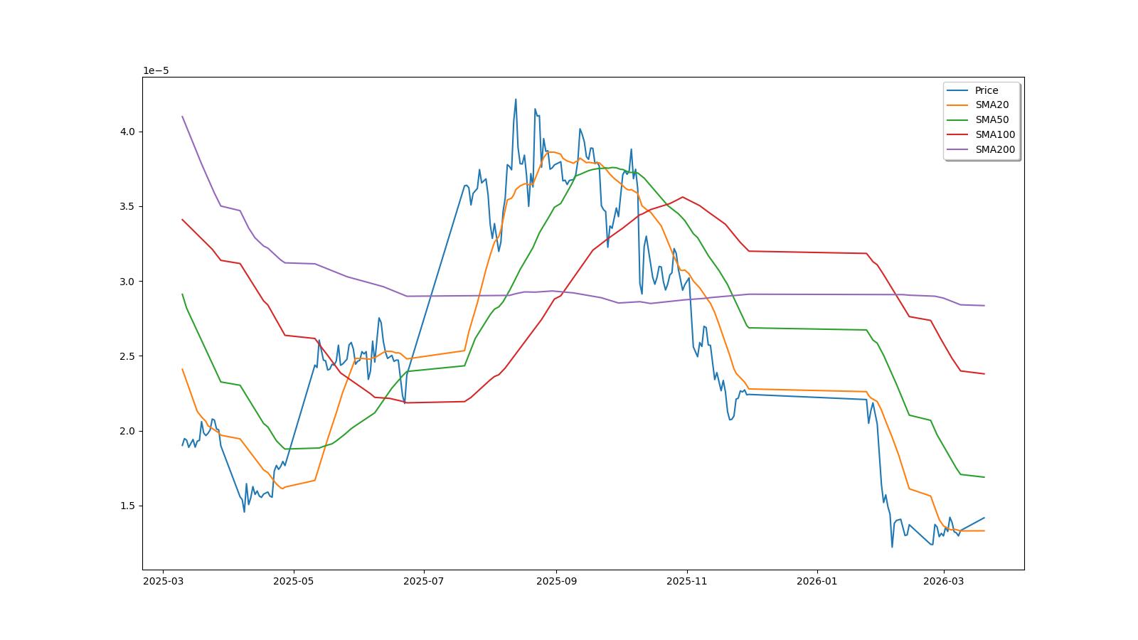 Ketamine Simple Moving Averages