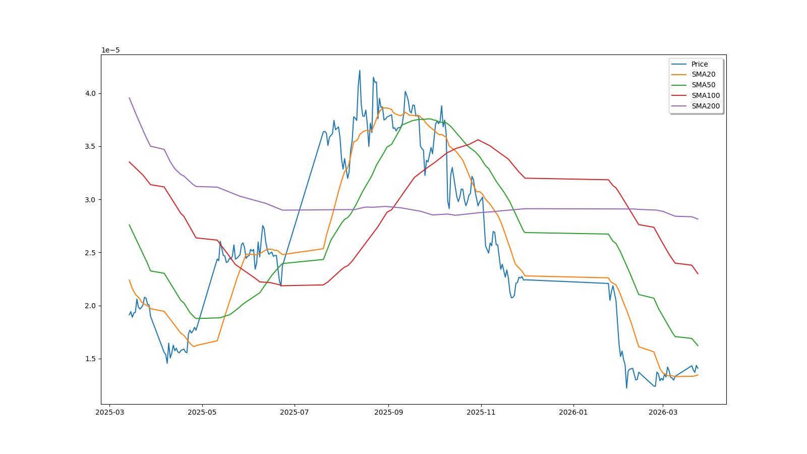 Ketamine Simple Moving Averages