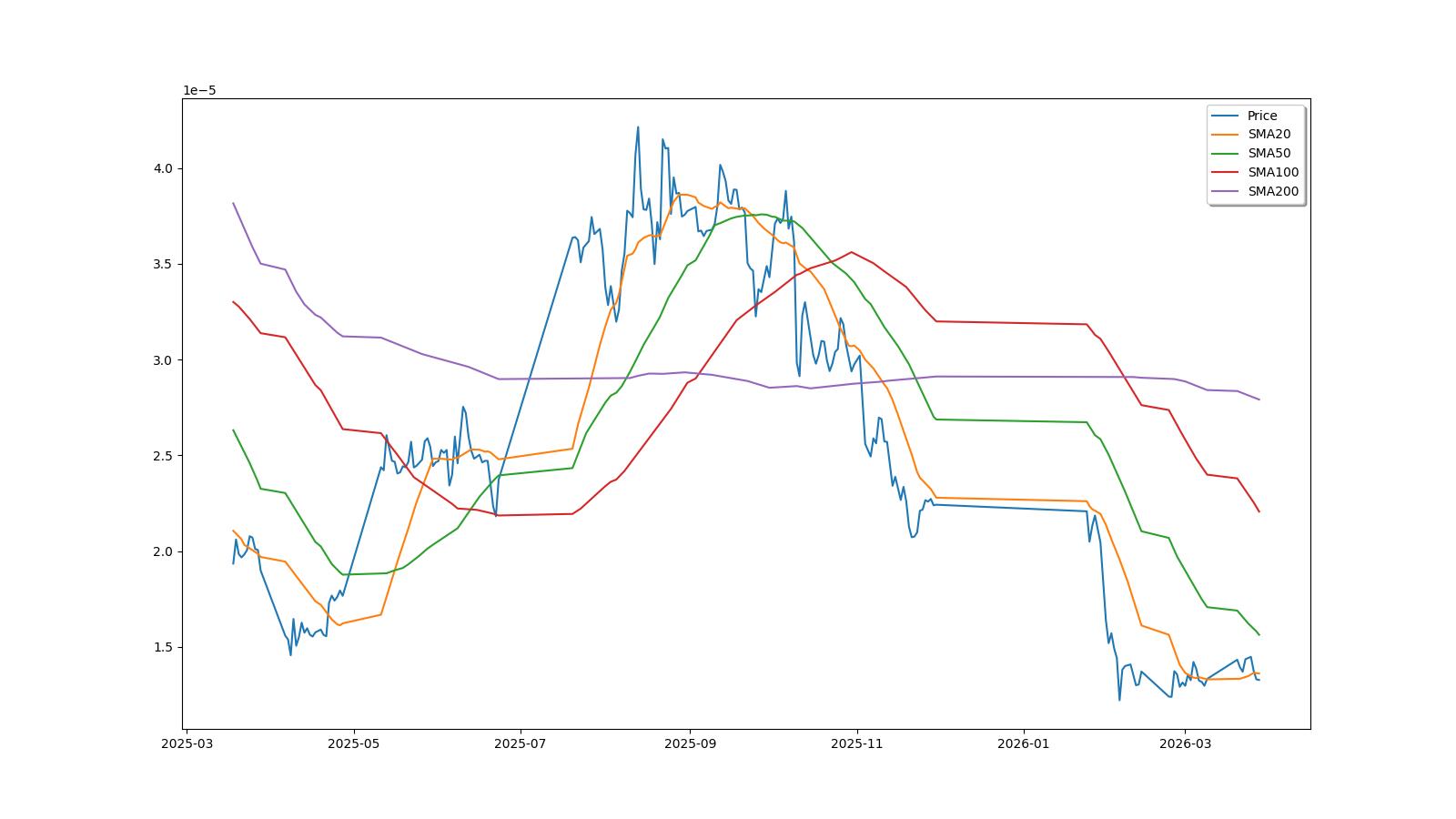 Ketamine Simple Moving Averages