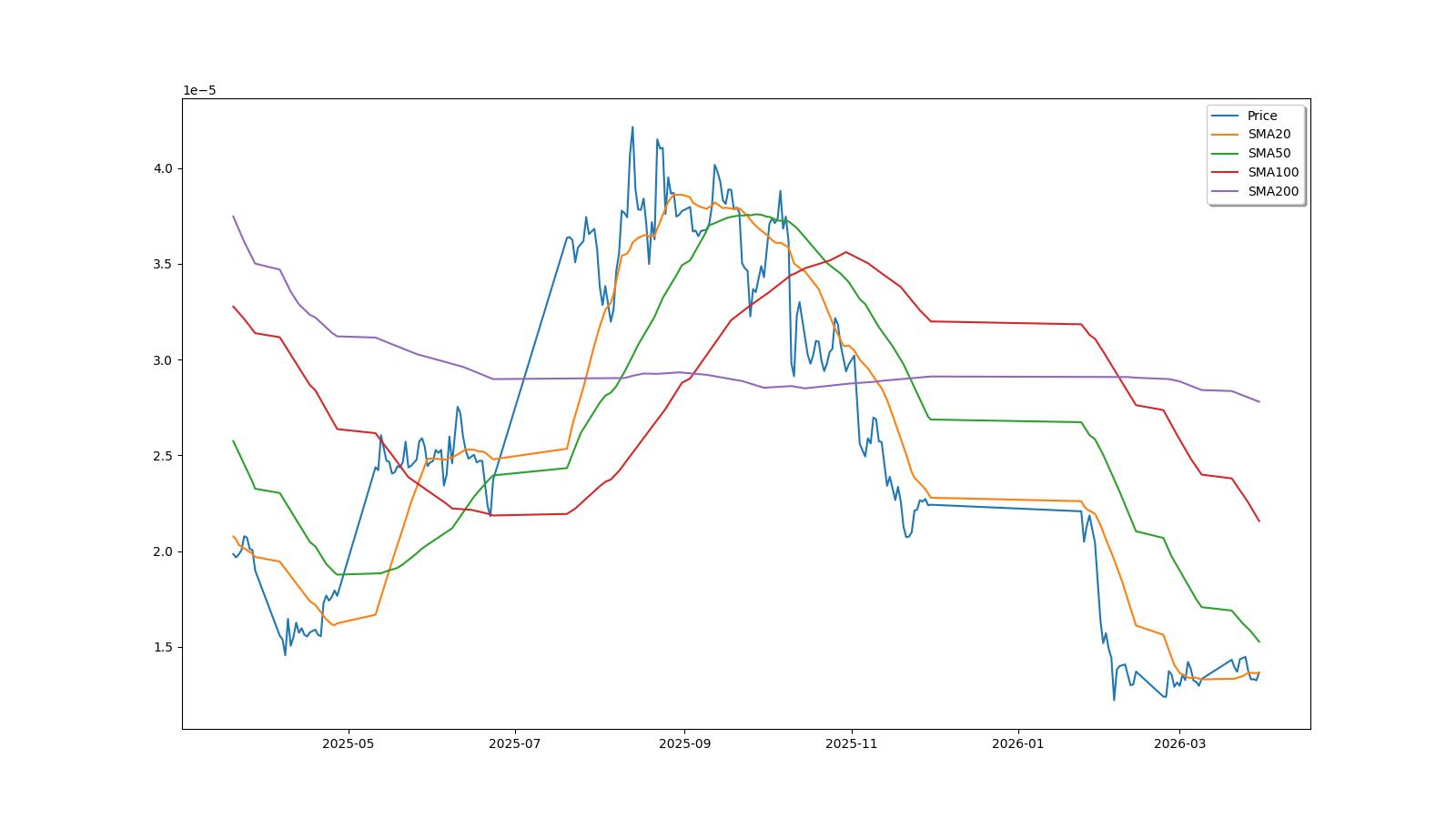 Ketamine Simple Moving Averages