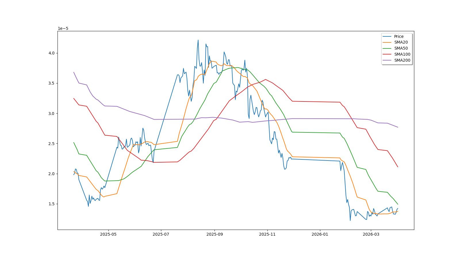 Ketamine Simple Moving Averages