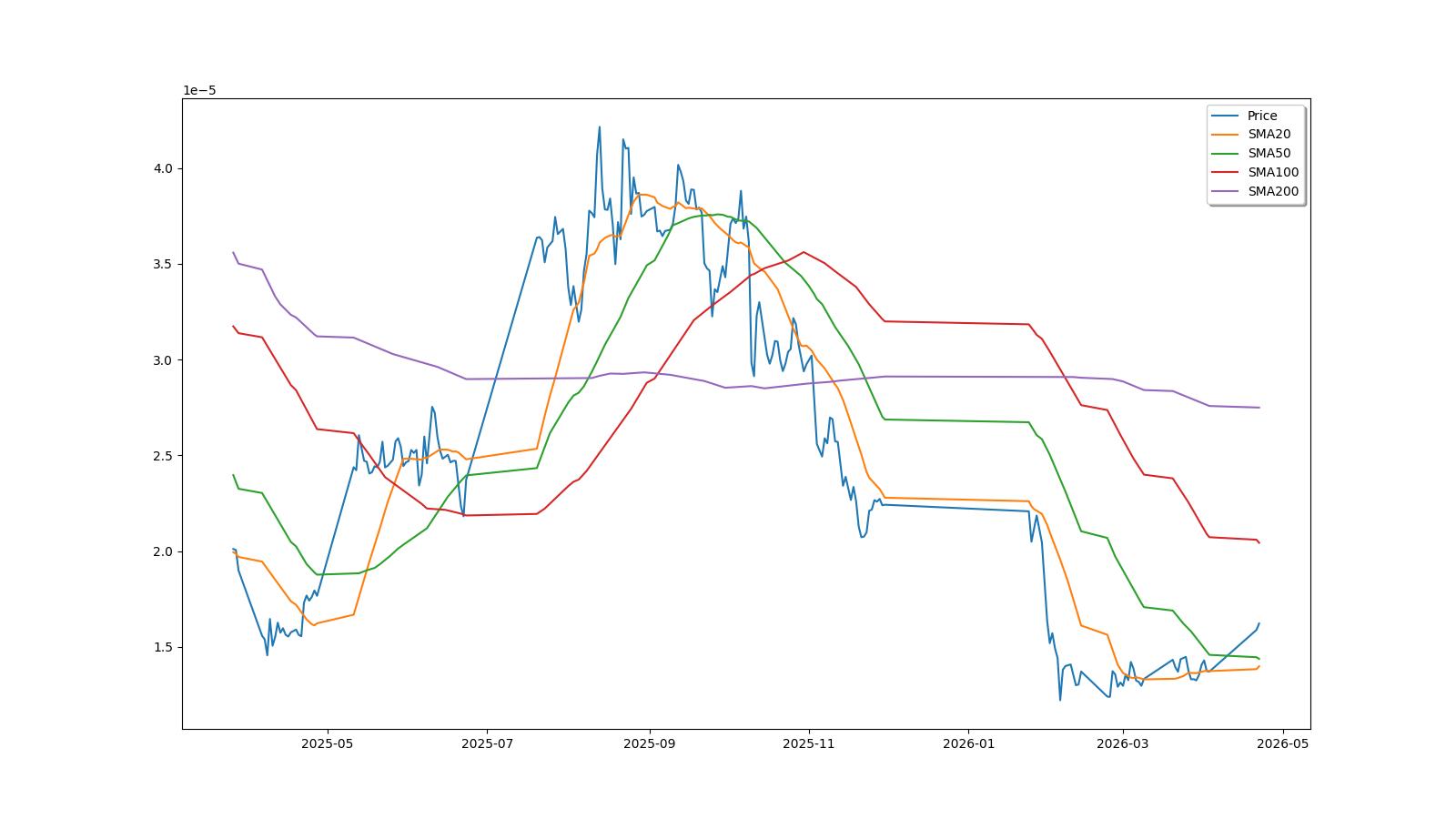 Ketamine Simple Moving Averages