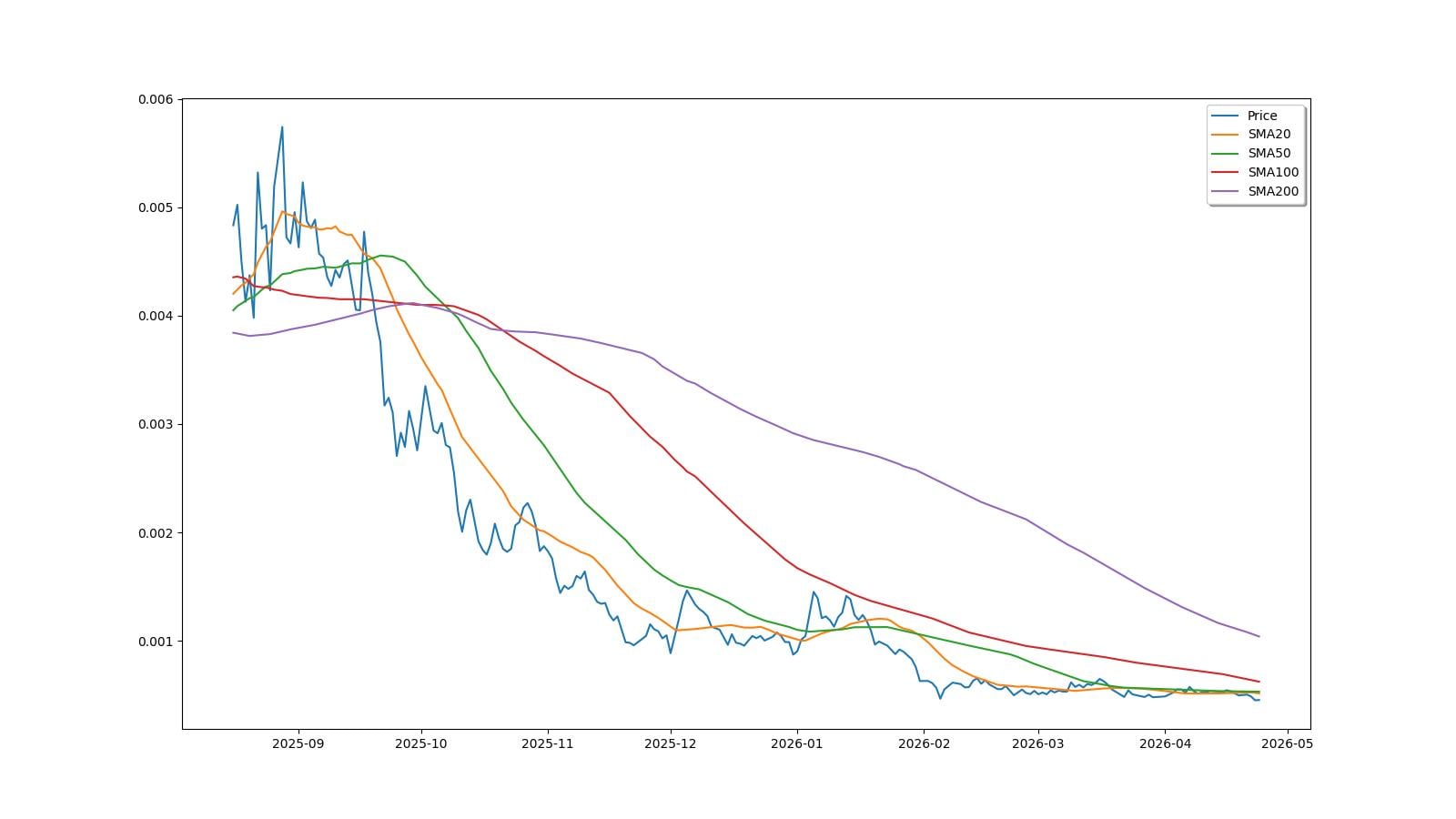 Keyboard Cat Simple Moving Averages
