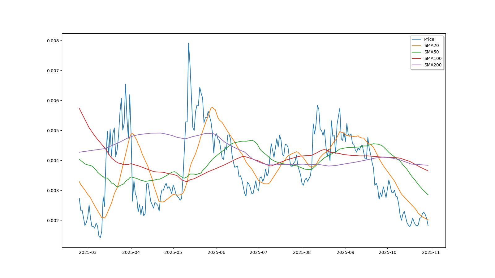 Keyboard Cat Simple Moving Averages