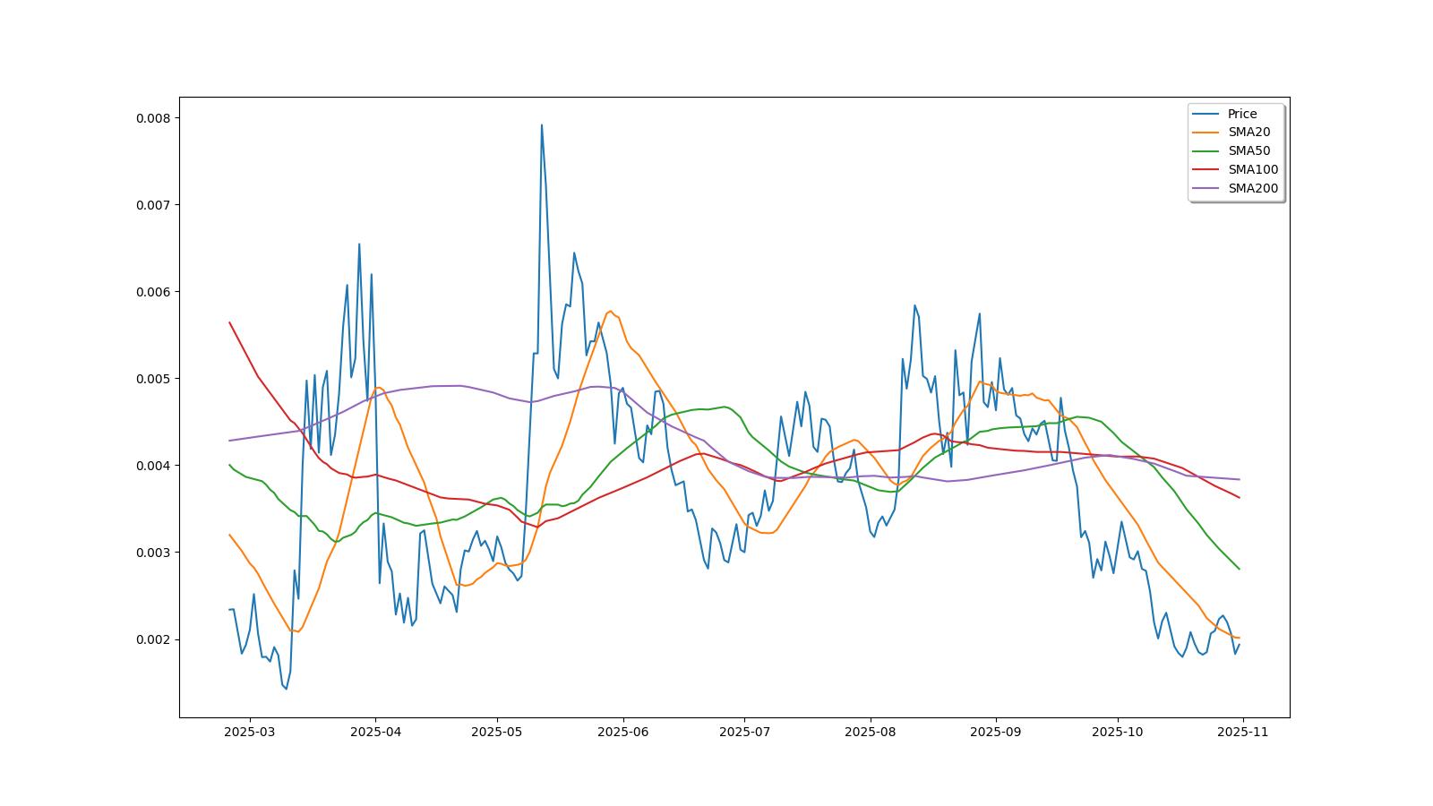 Keyboard Cat Simple Moving Averages