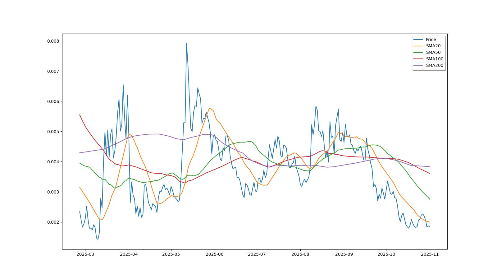 Keyboard Cat Simple Moving Averages