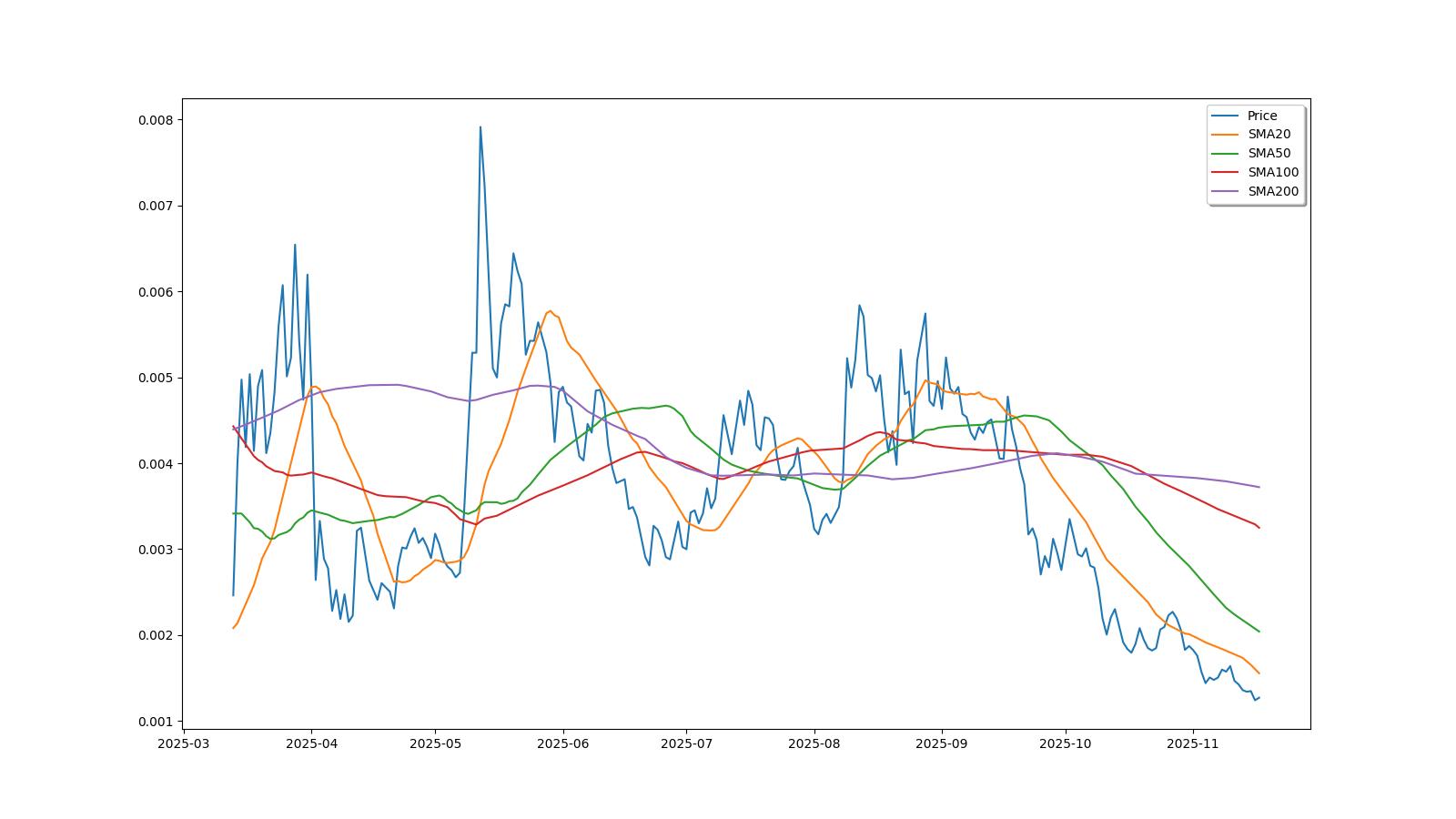 Keyboard Cat Simple Moving Averages