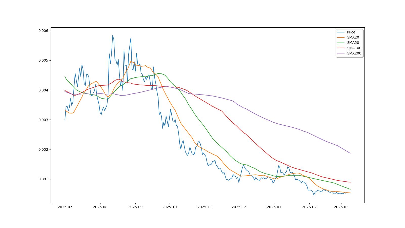 Keyboard Cat Simple Moving Averages
