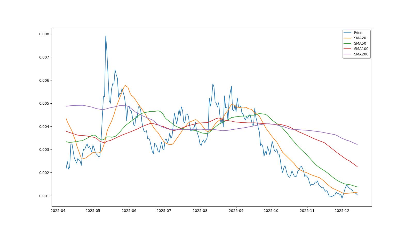 Keyboard Cat Simple Moving Averages