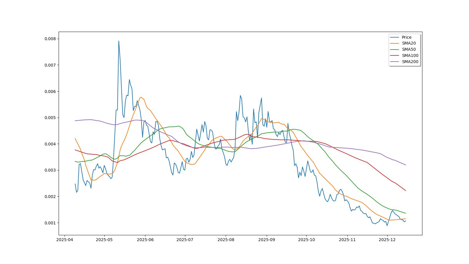 Keyboard Cat Simple Moving Averages