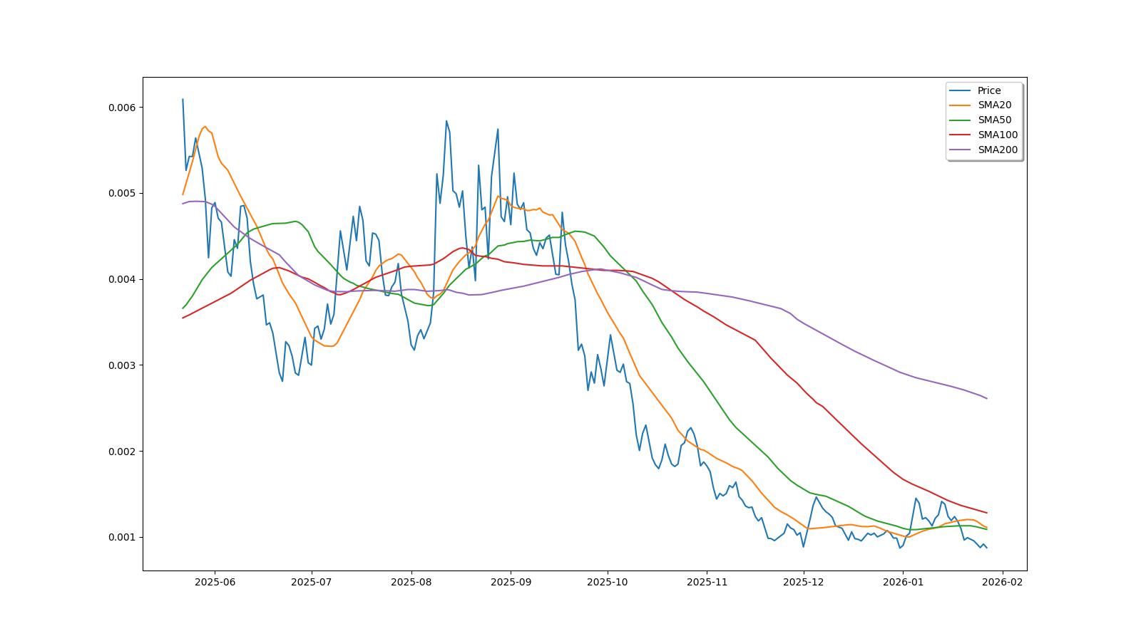 Keyboard Cat Simple Moving Averages