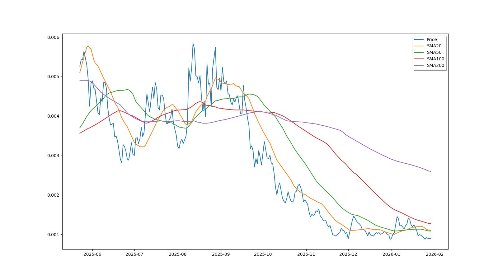 Keyboard Cat Simple Moving Averages