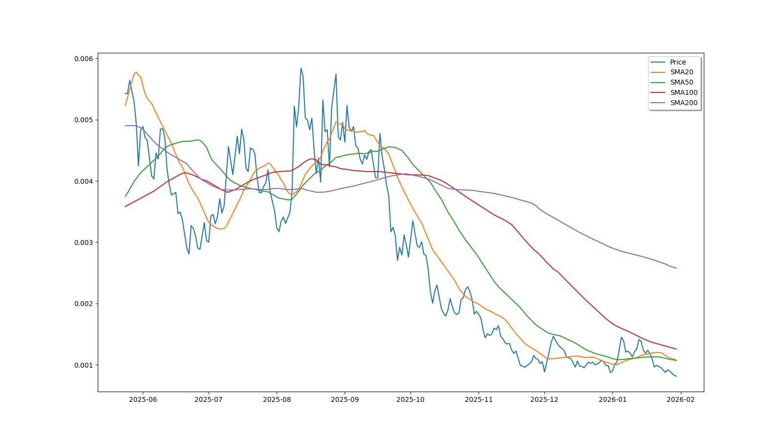 Keyboard Cat Simple Moving Averages