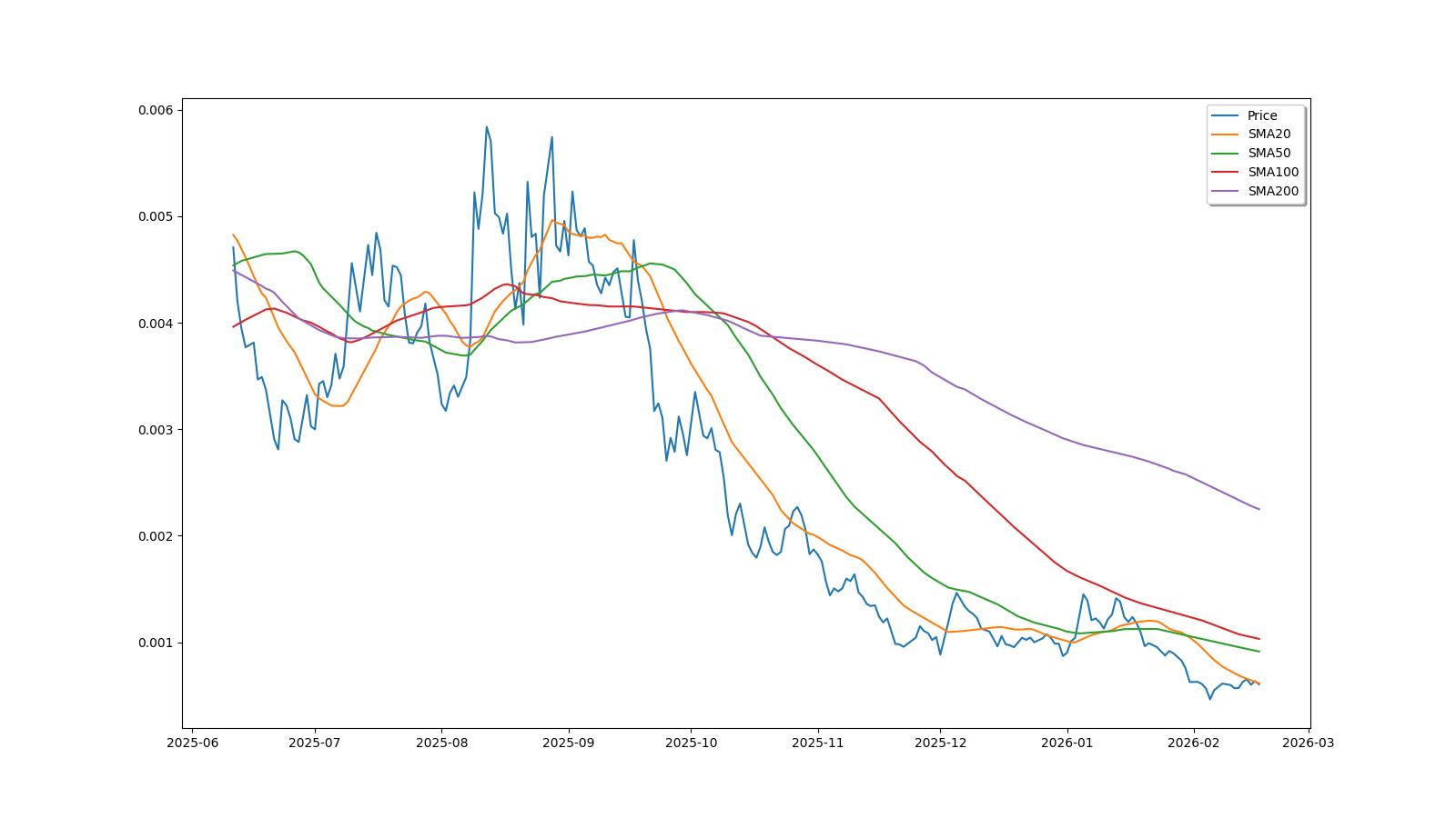 Keyboard Cat Simple Moving Averages
