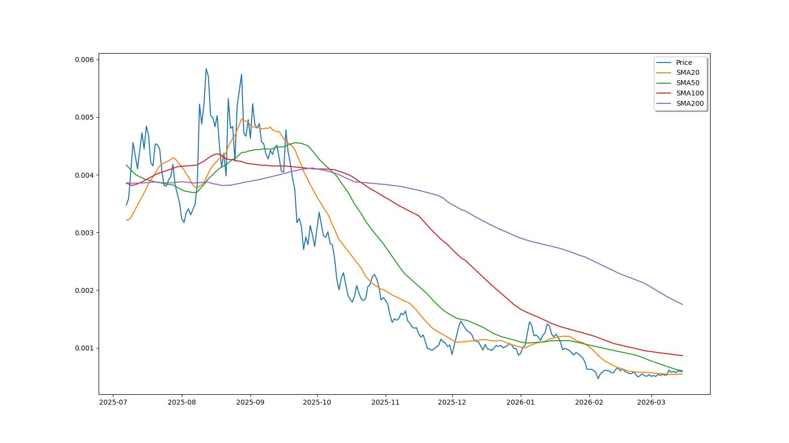 Keyboard Cat Simple Moving Averages