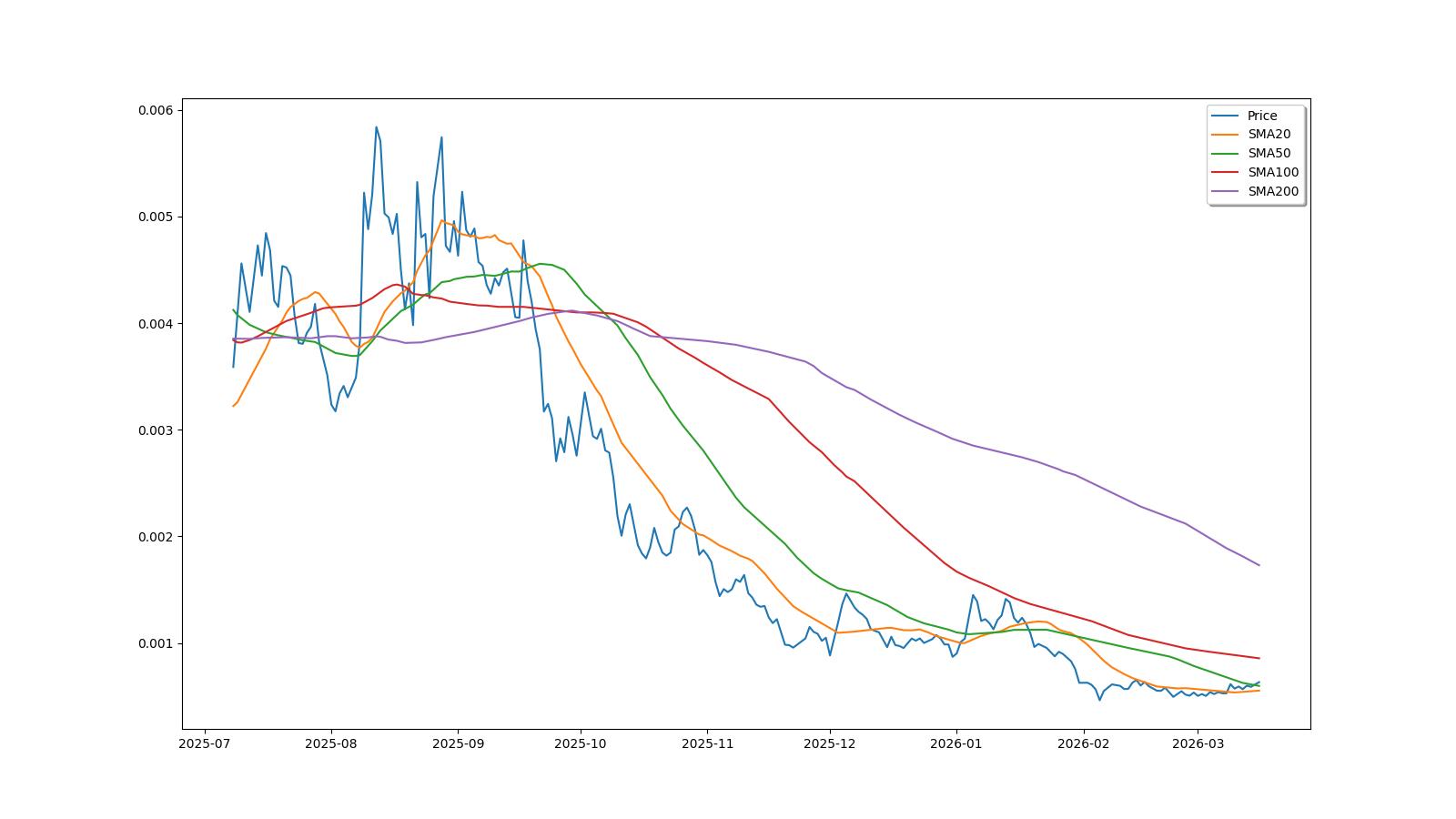 Keyboard Cat Simple Moving Averages