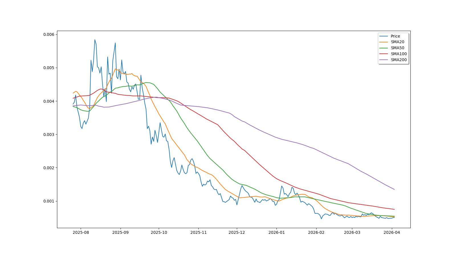 Keyboard Cat Simple Moving Averages
