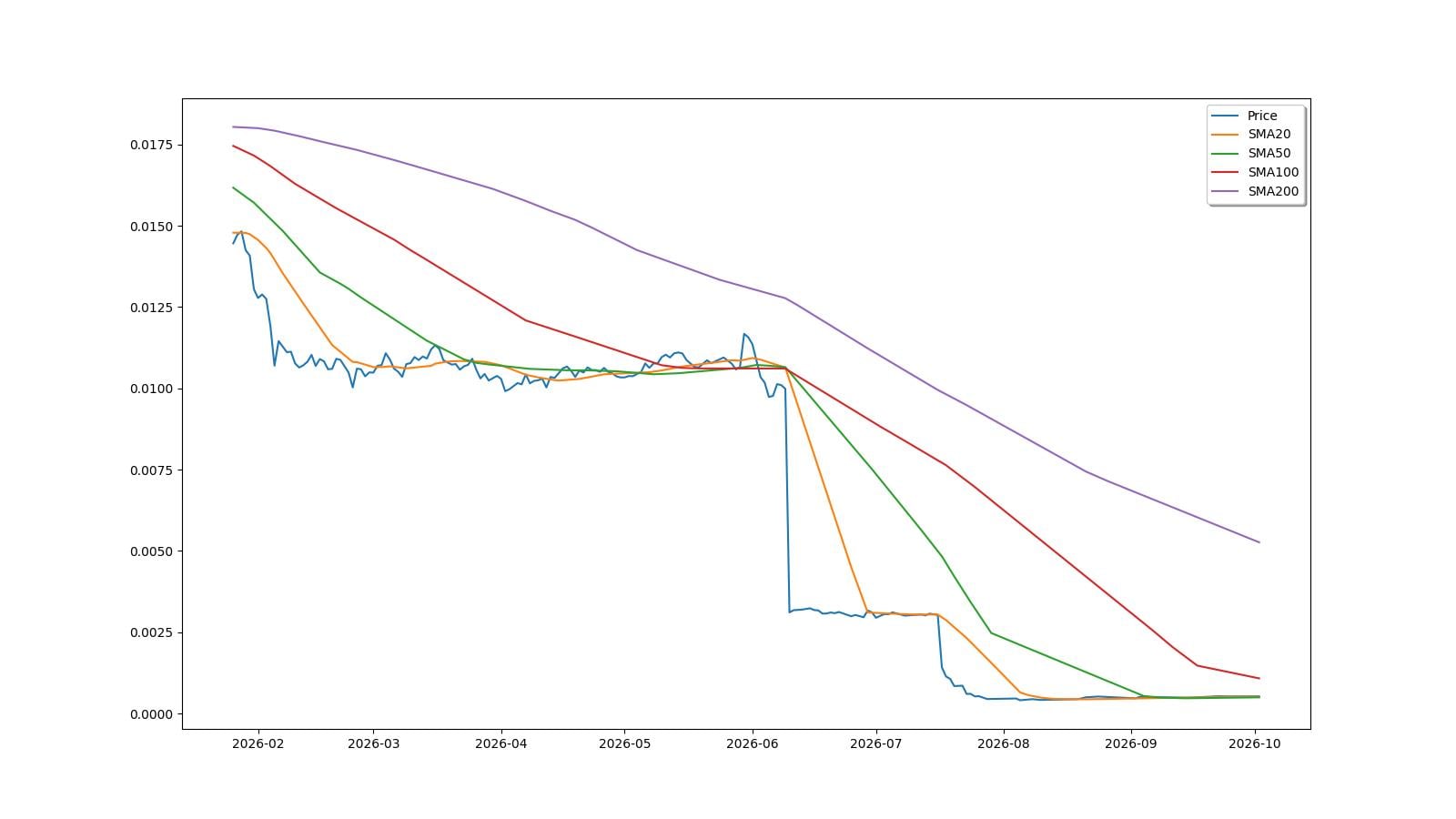 KeyFi Simple Moving Averages
