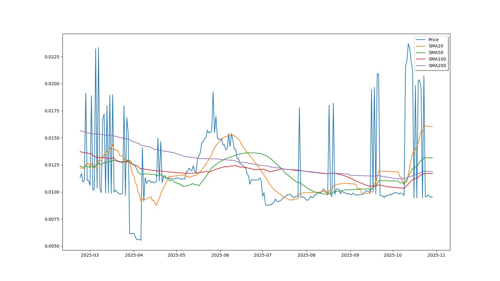 KeyFi Simple Moving Averages