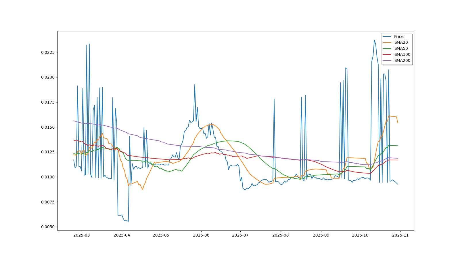 KeyFi Simple Moving Averages