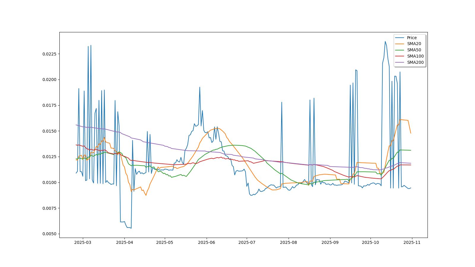 KeyFi Simple Moving Averages