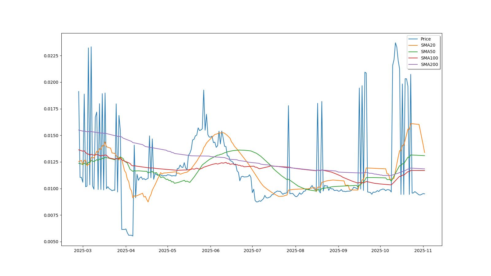 KeyFi Simple Moving Averages