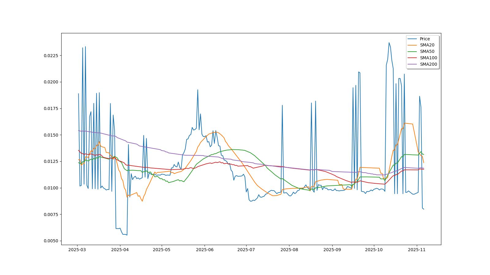 KeyFi Simple Moving Averages