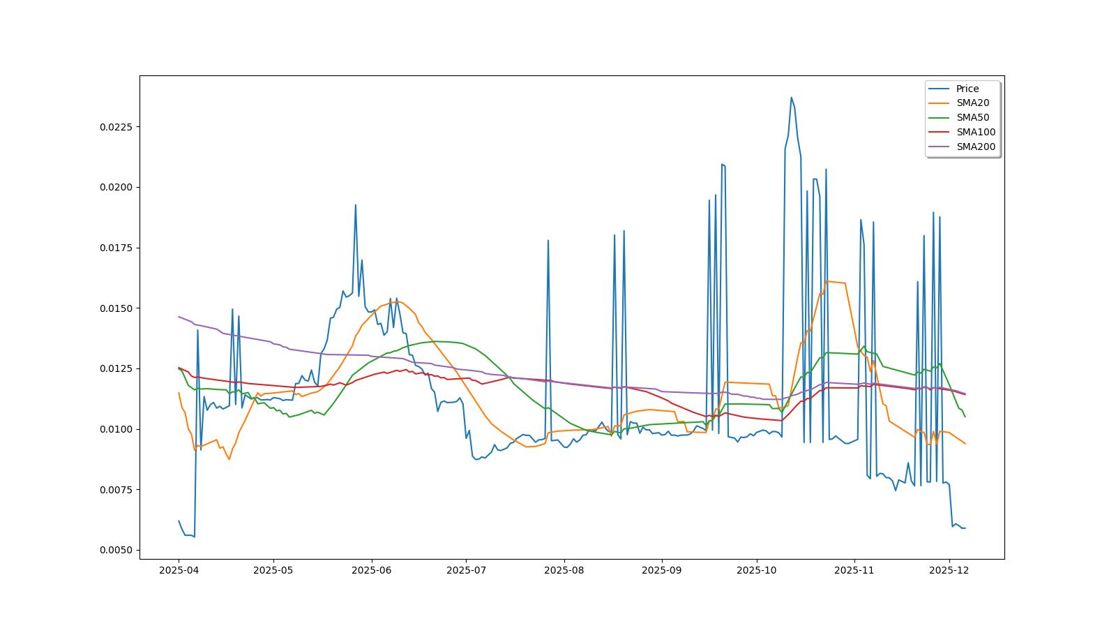 KeyFi Simple Moving Averages