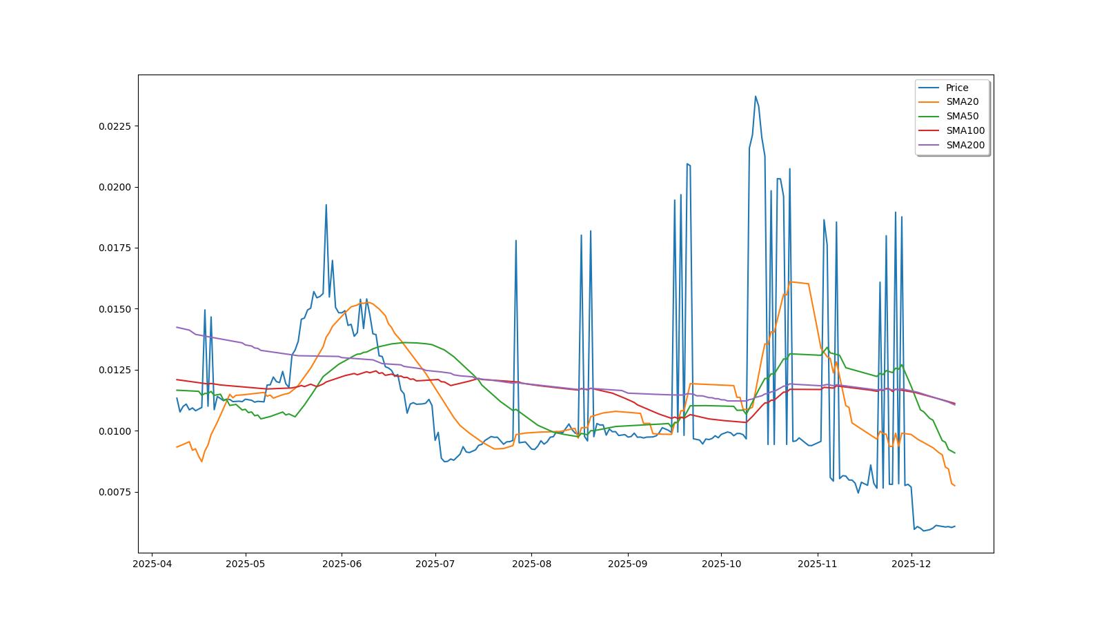 KeyFi Simple Moving Averages