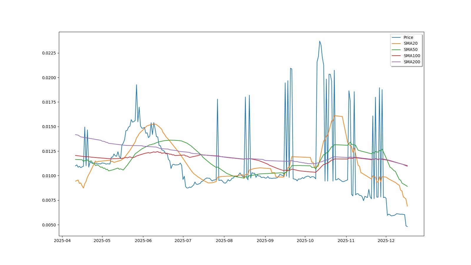 KeyFi Simple Moving Averages