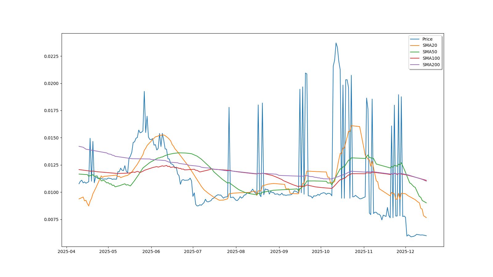 KeyFi Simple Moving Averages