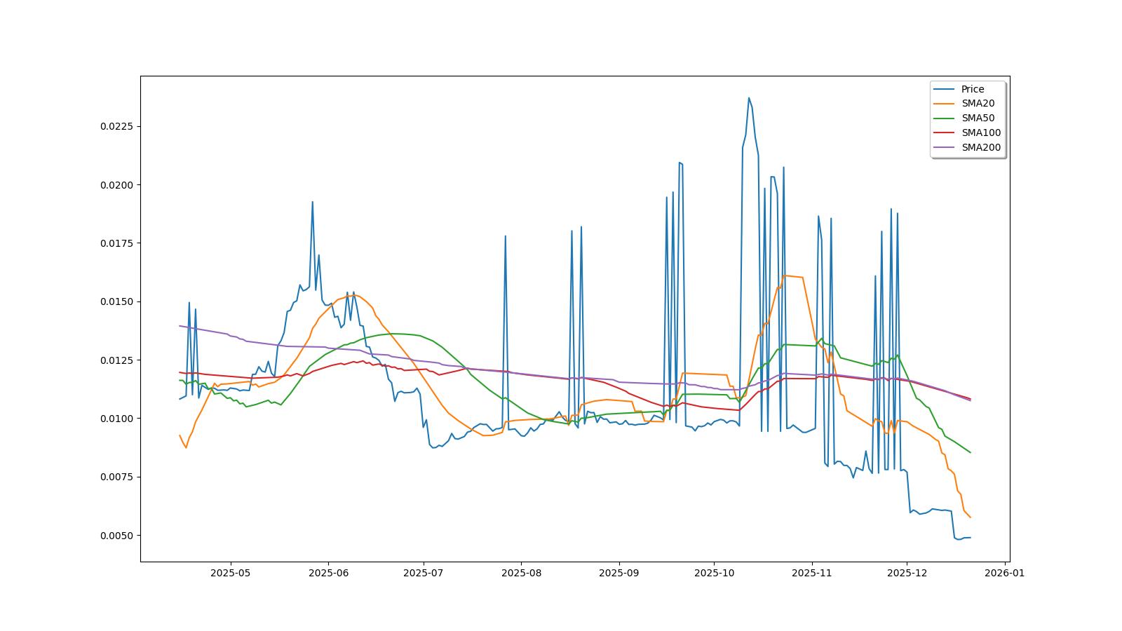 KeyFi Simple Moving Averages