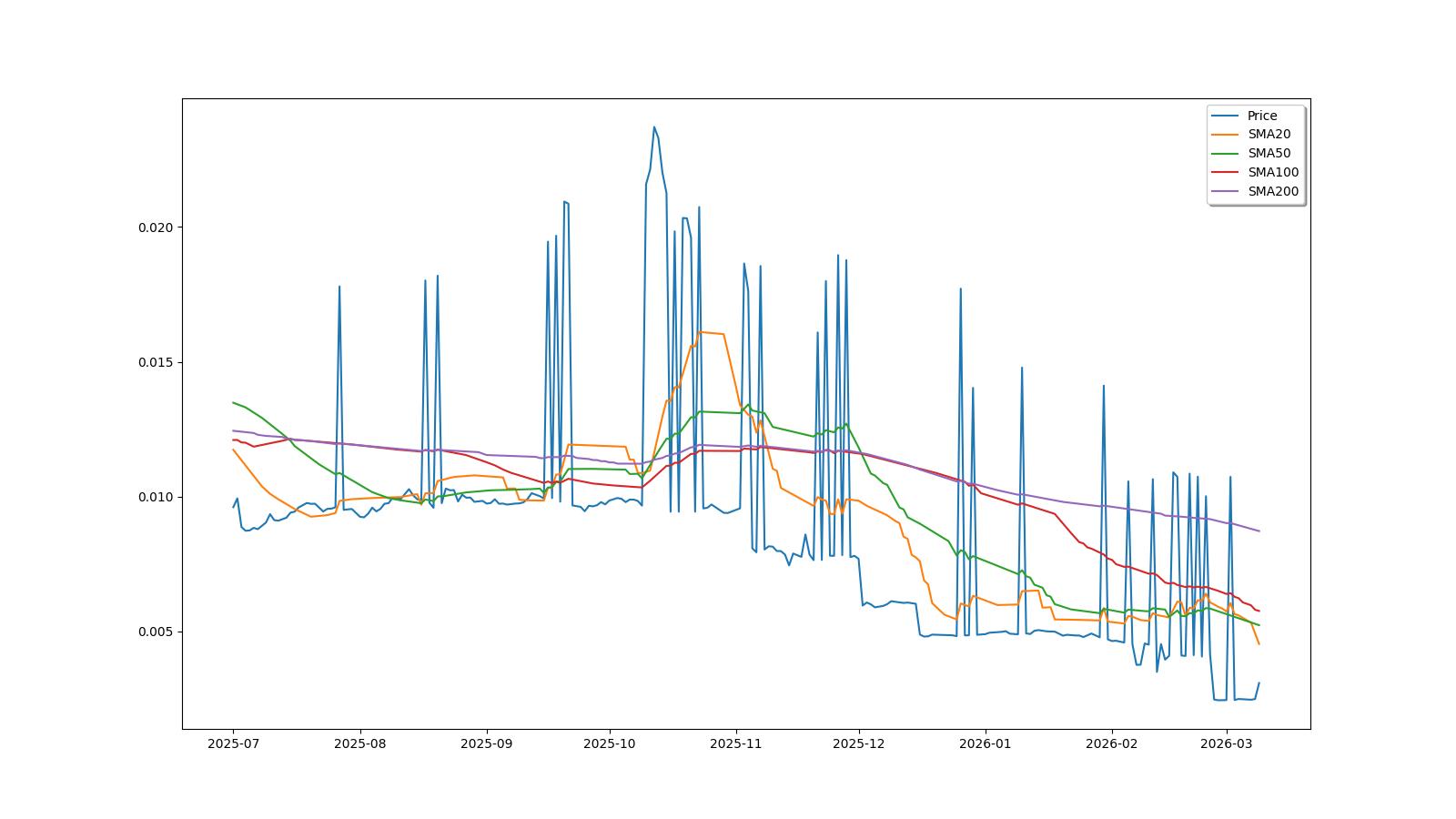 KeyFi Simple Moving Averages