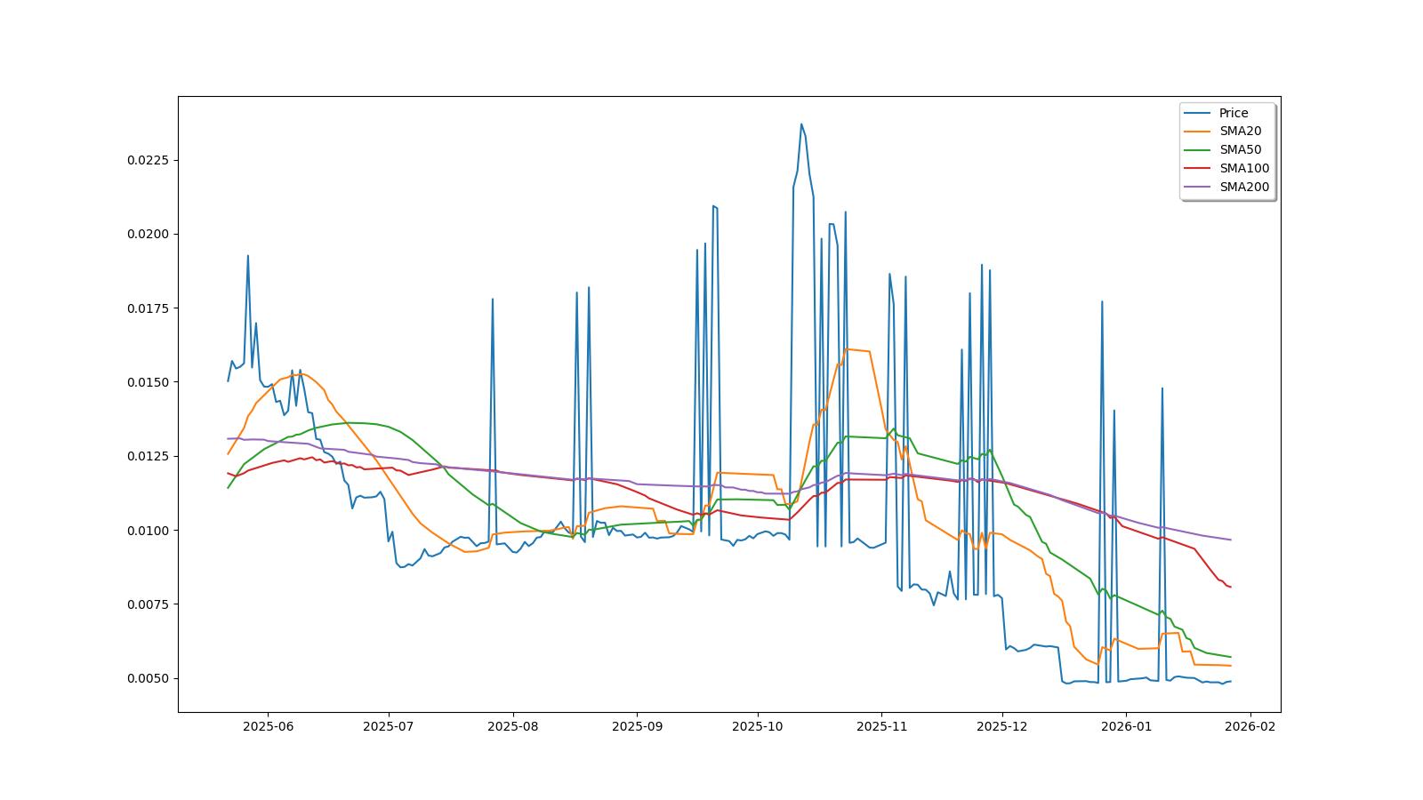 KeyFi Simple Moving Averages