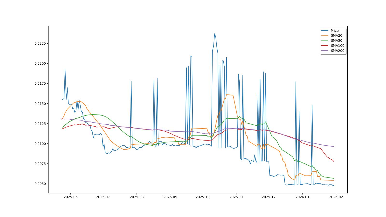 KeyFi Simple Moving Averages